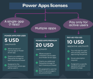 Power Apps Licensing | Power GI | Power Apps
